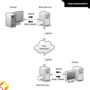 What is SMTP, POP3 & IMAP & How does it Work ? - SmartReach.io Blog