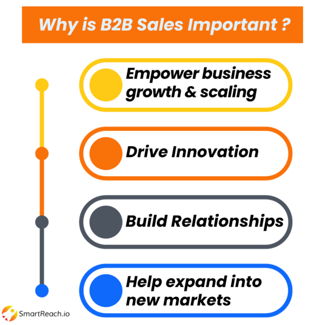 What is B2B Sales? Its Meaning, Strategies & Processes