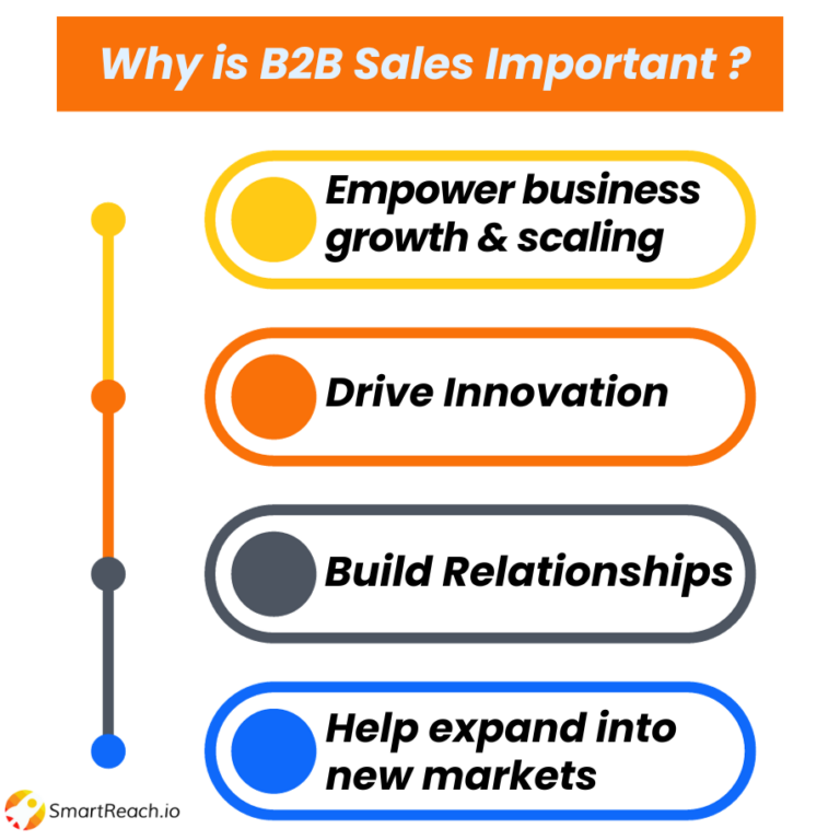What is B2B Sales? Its Meaning, Strategies & Processes
