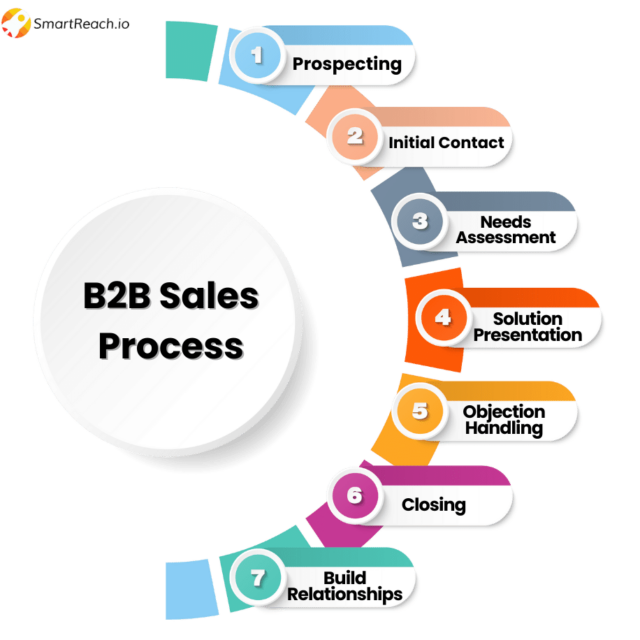 What is B2B Sales? Its Meaning, Strategies & Processes