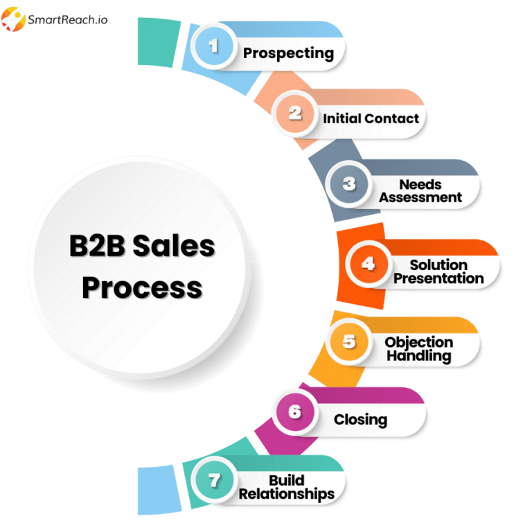 What is B2B Sales? Its Meaning, Strategies & Processes