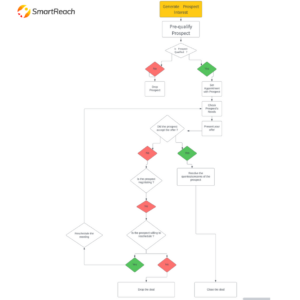 Modern B2B Sales Process: Detailed Guide