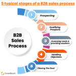 Modern B2B Sales Process: Detailed Guide