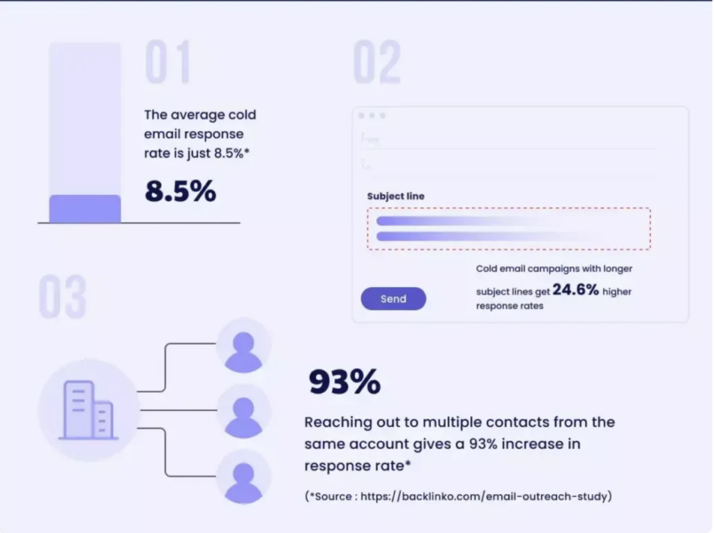 Cold Email Statistics: Open & Reply Rates You Need To Know