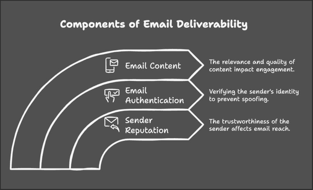 How to Fix Email Deliverability Issues (2025 Guide)