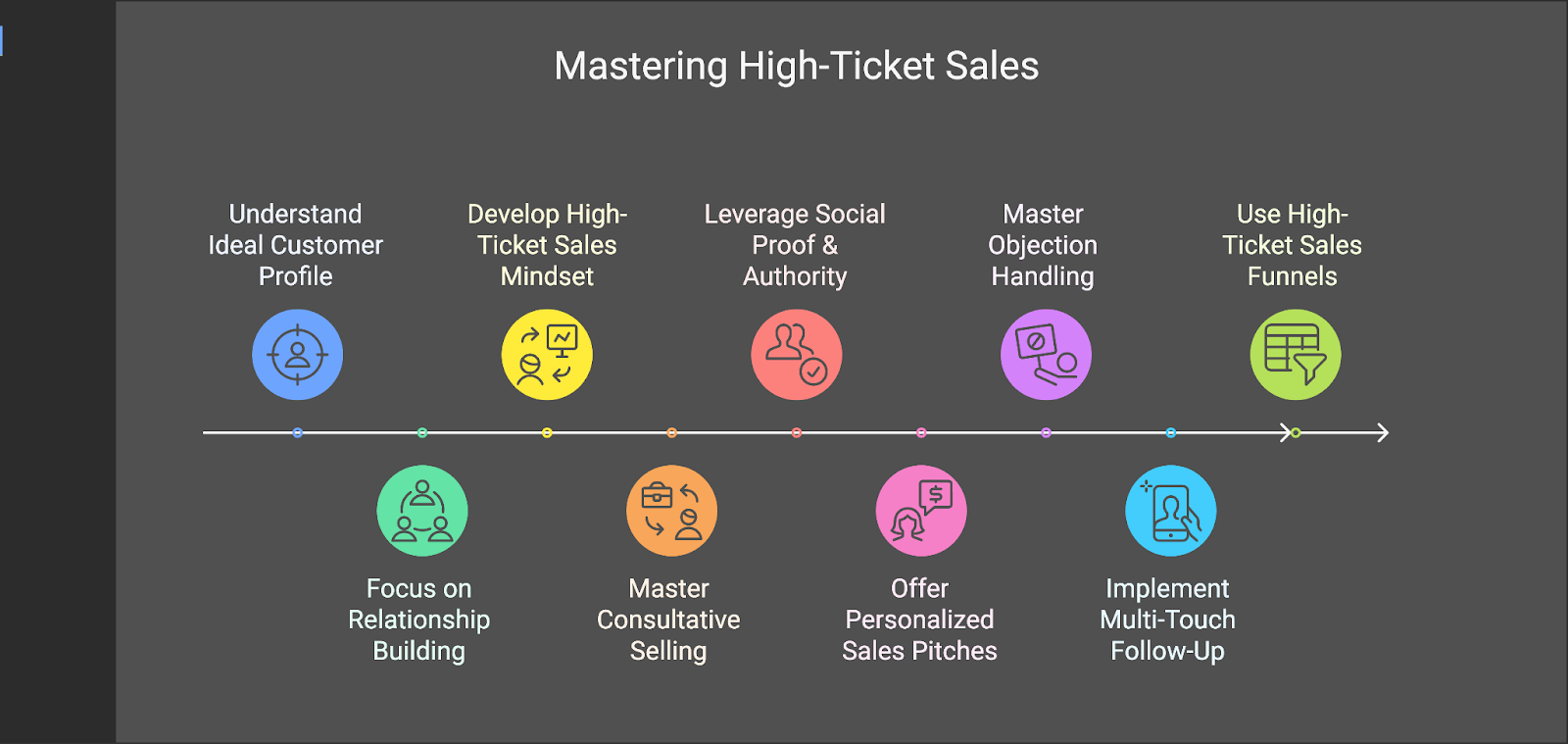 High Ticket Sales in 2025 | How to Sell & Close Big Deals