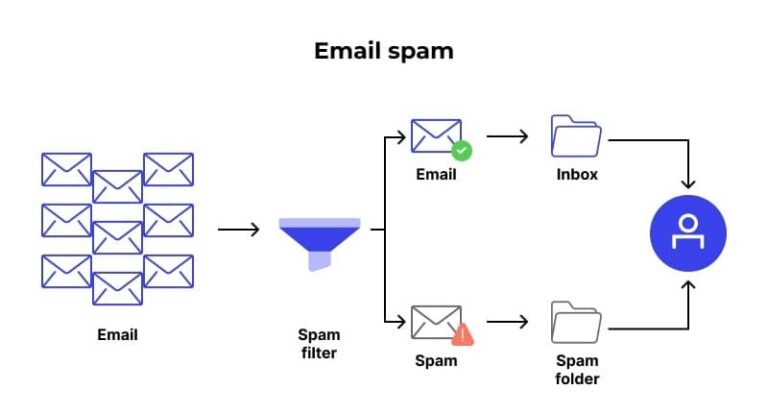 Why Too Many Links Cause Emails to Be Marked as Spam?