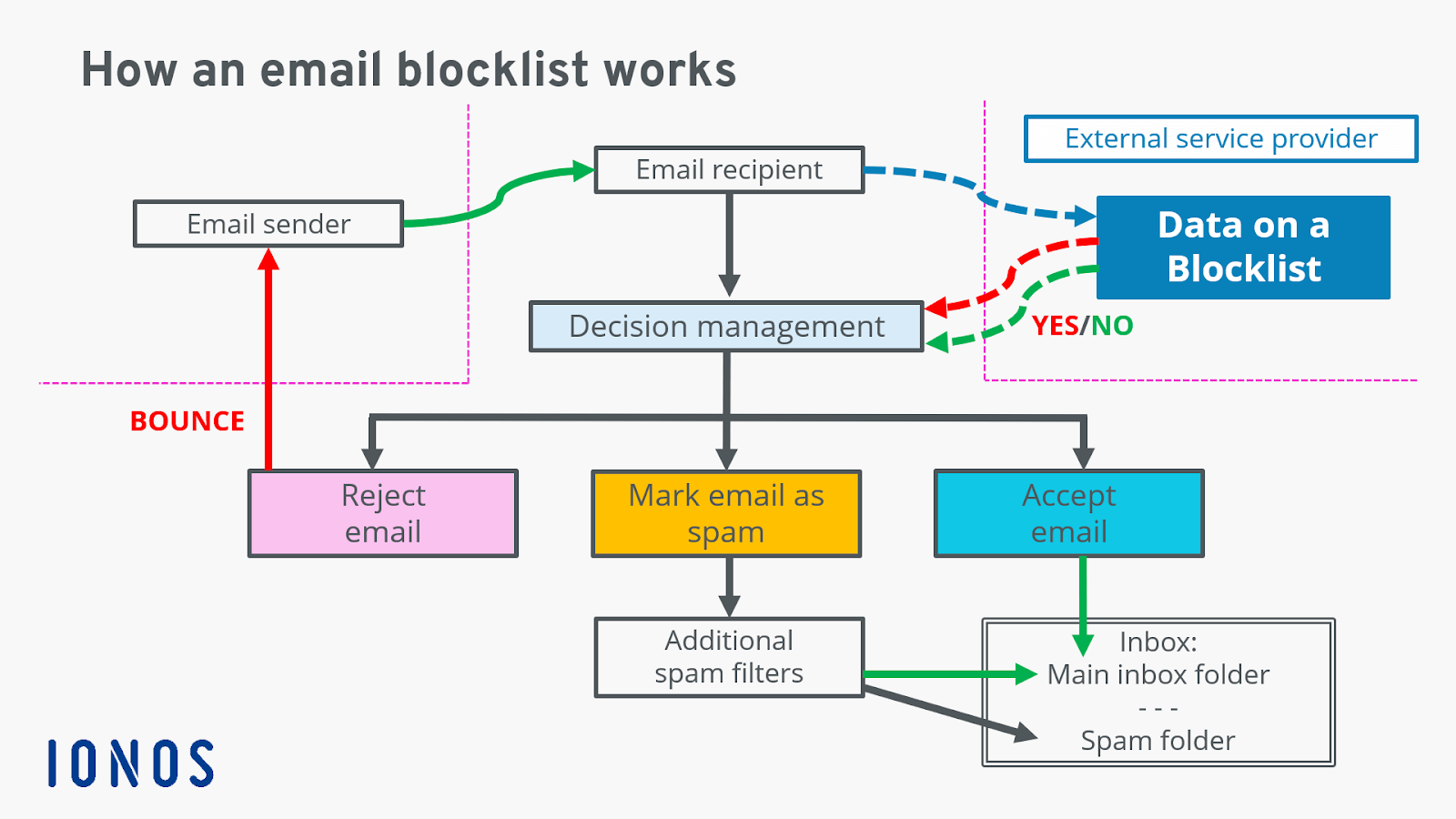 Why Is My Email IP or Domain Blacklisted? 2026
